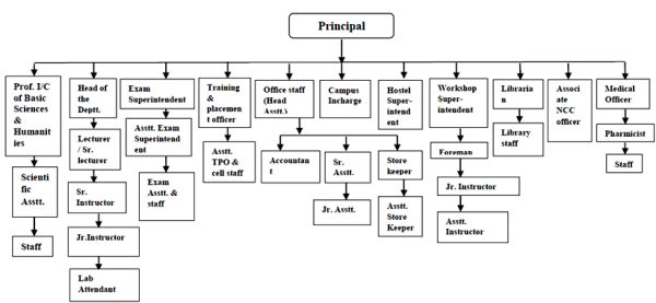 Organisation Chart – Assam Engineering Institute
